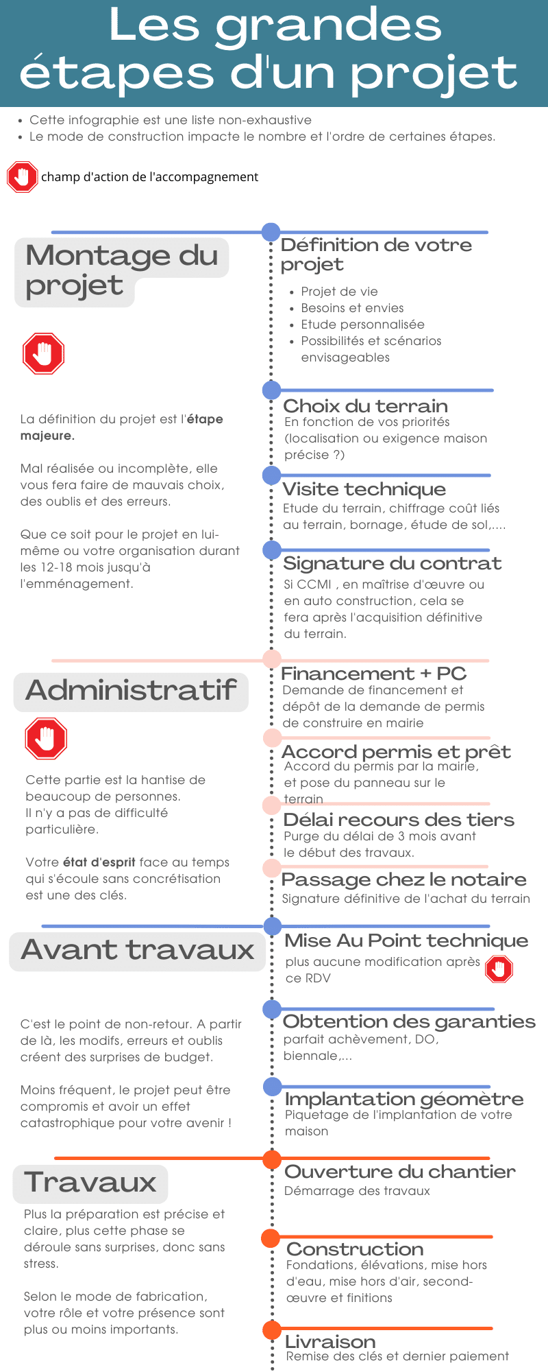 Déroulement Projet de Construction Maison 4 grandes étapes